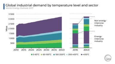 Decarbonization of industry: technologies for electric future