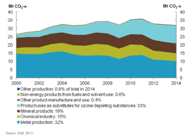 Decarbonization of industry: technologies for electric future