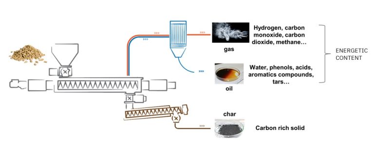 Biogreen - Biogreen®: Advanced Pyrolysis for decarbonization